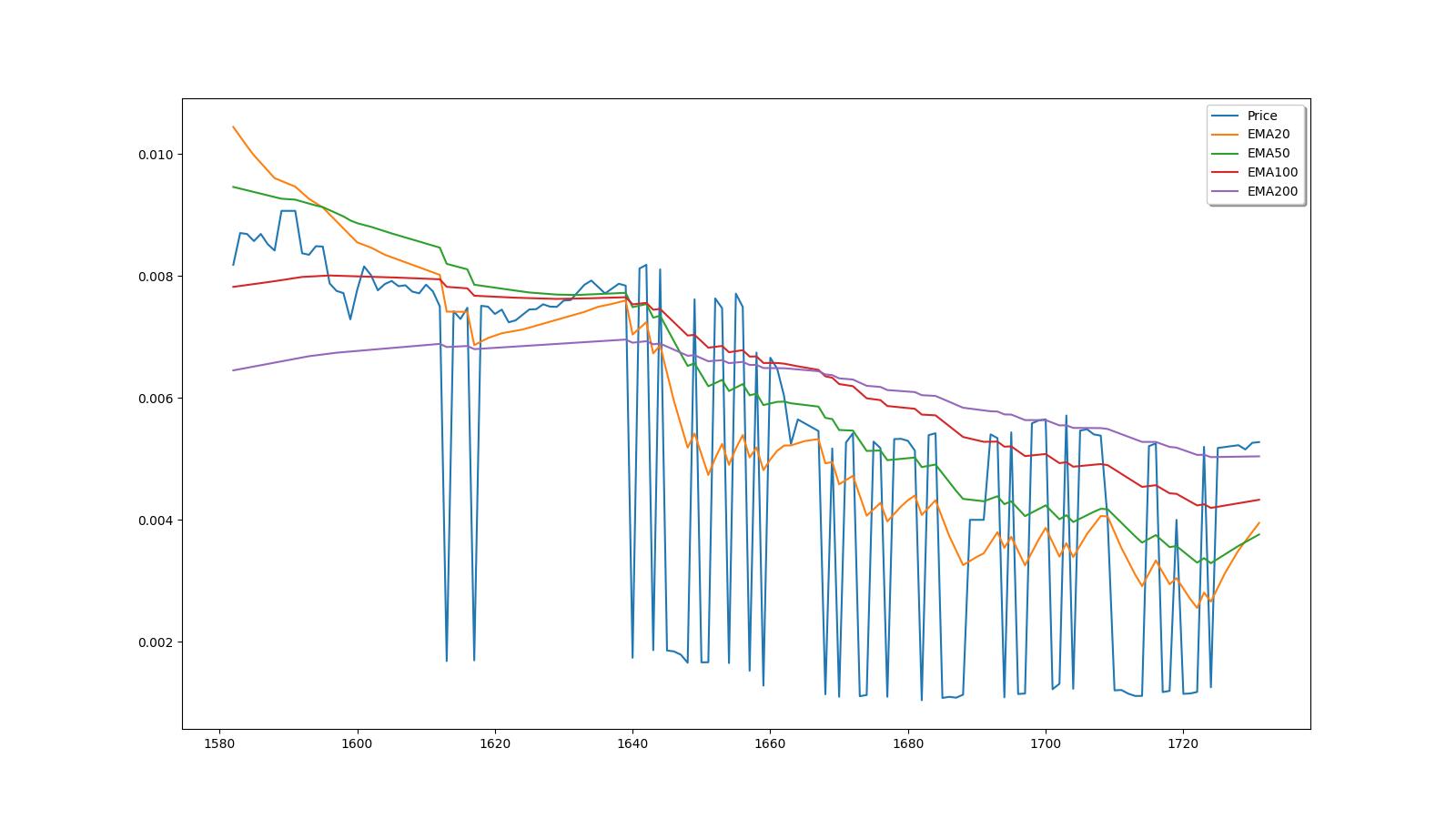 Gourmet Galaxy Exponential Moving Averages