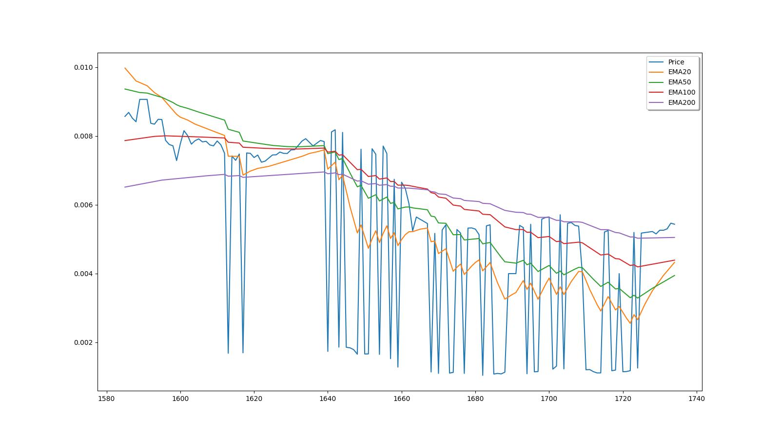 Gourmet Galaxy Exponential Moving Averages