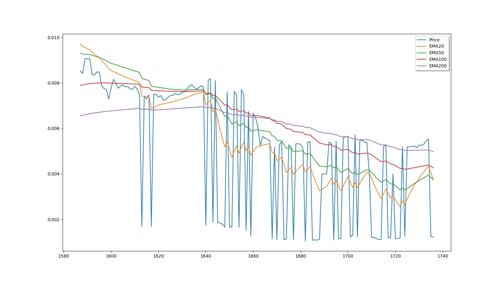 Gourmet Galaxy Exponential Moving Averages