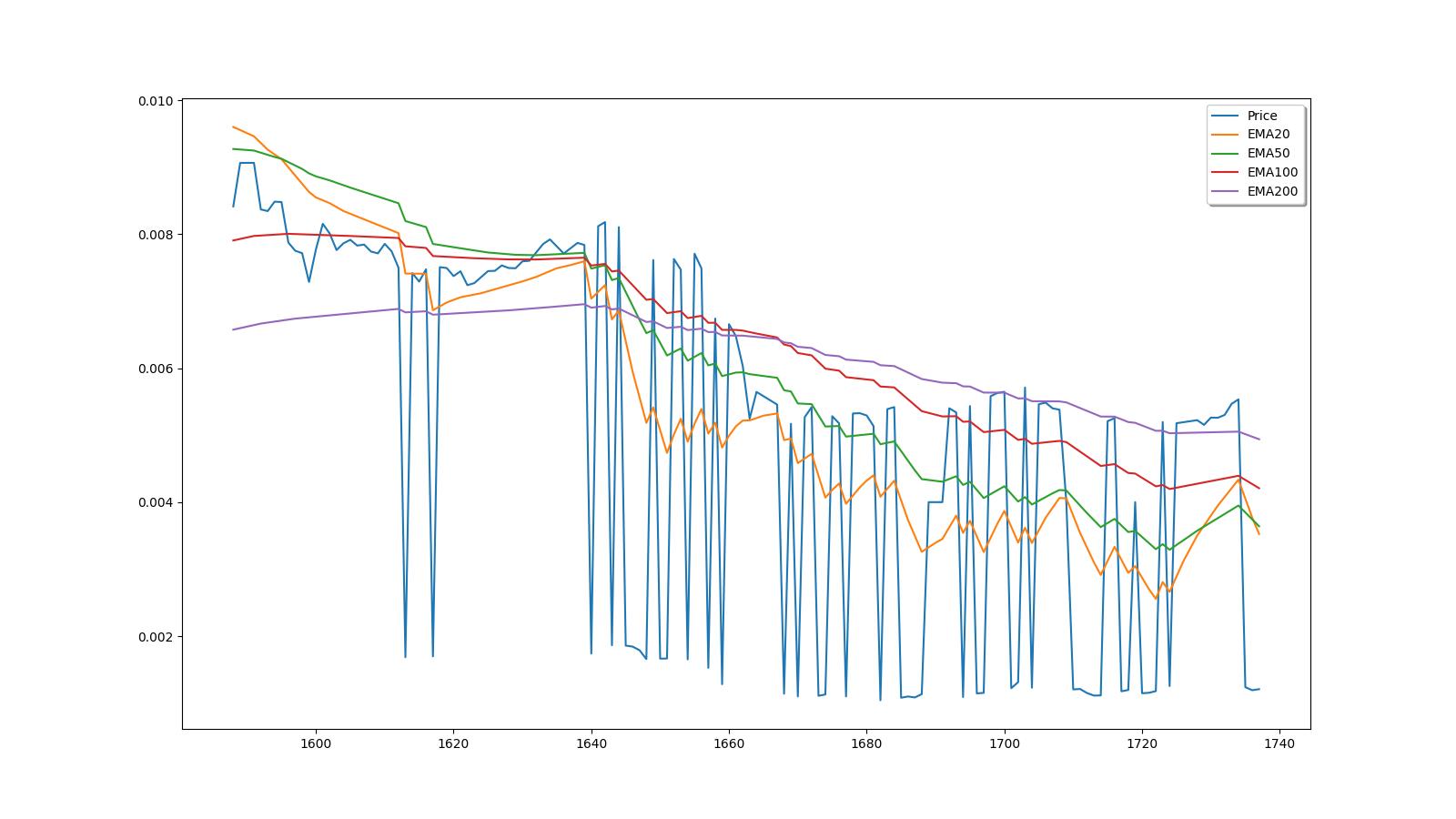 Gourmet Galaxy Exponential Moving Averages