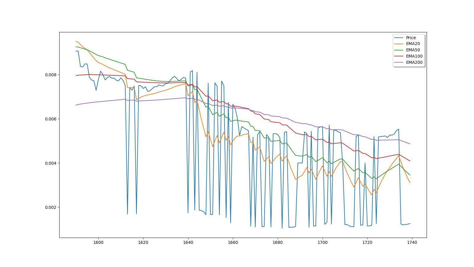 Gourmet Galaxy Exponential Moving Averages