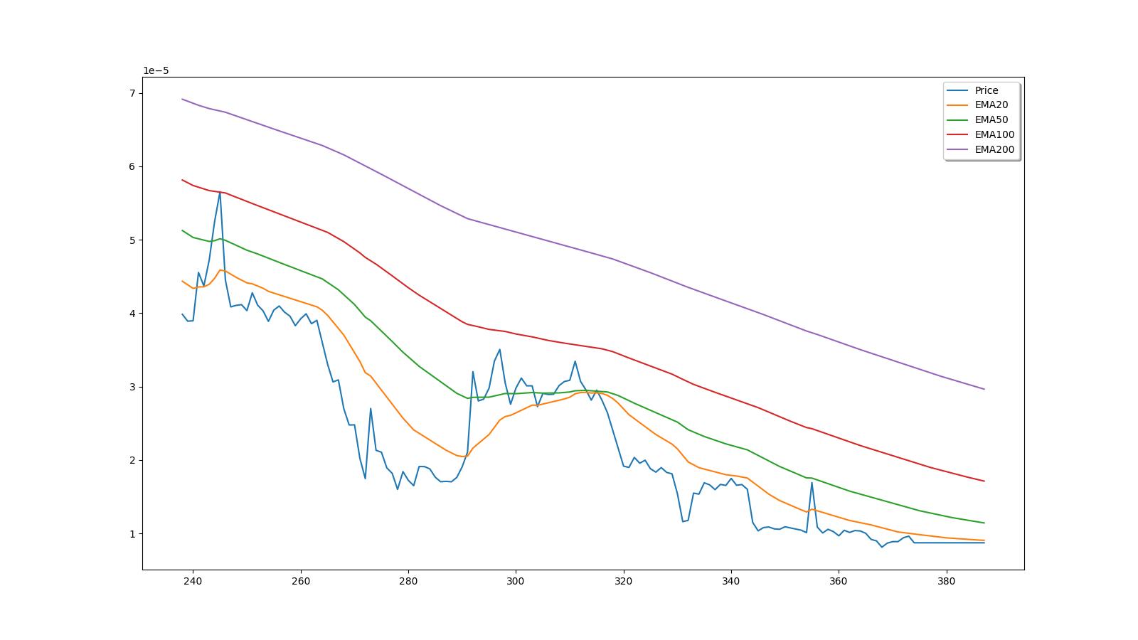 GOUT Exponential Moving Averages