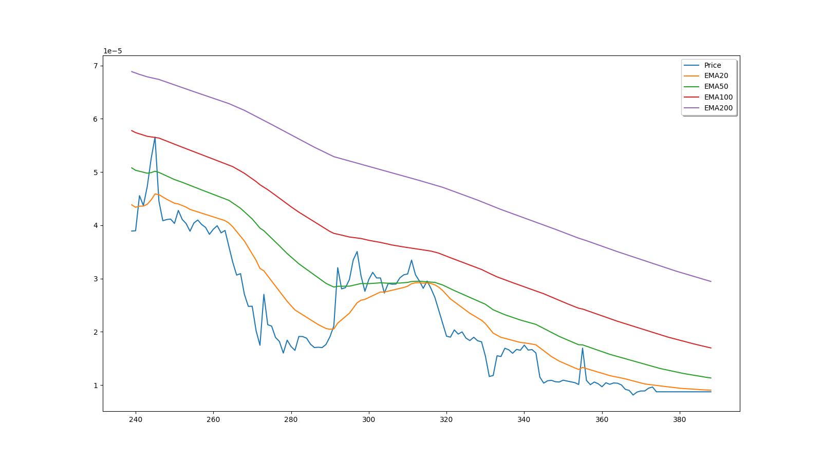 GOUT Exponential Moving Averages