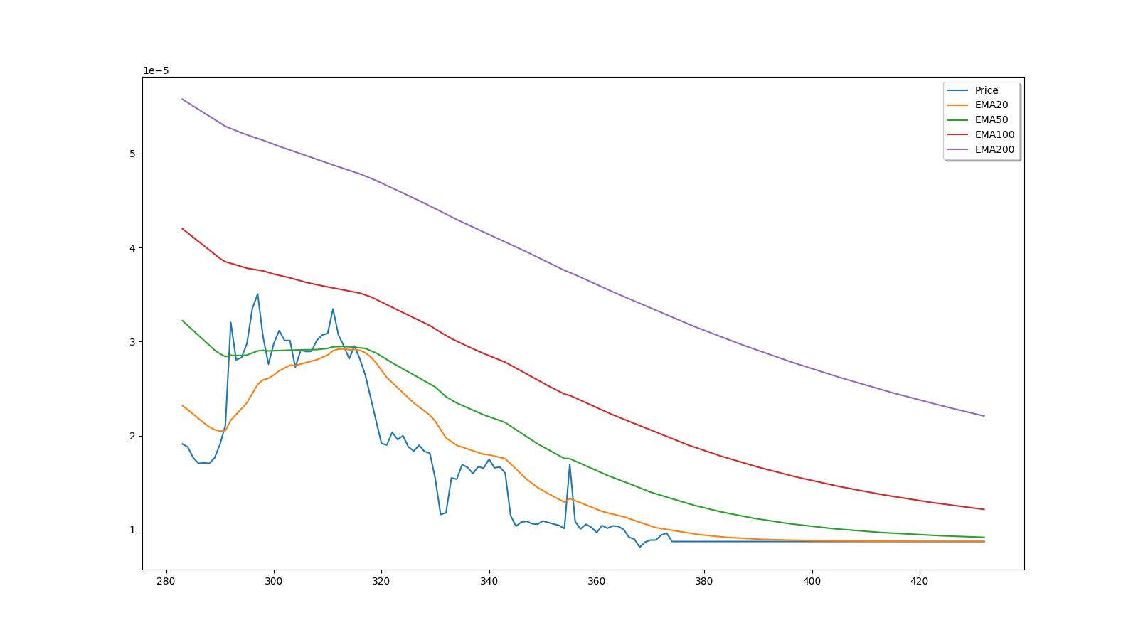 GOUT Exponential Moving Averages