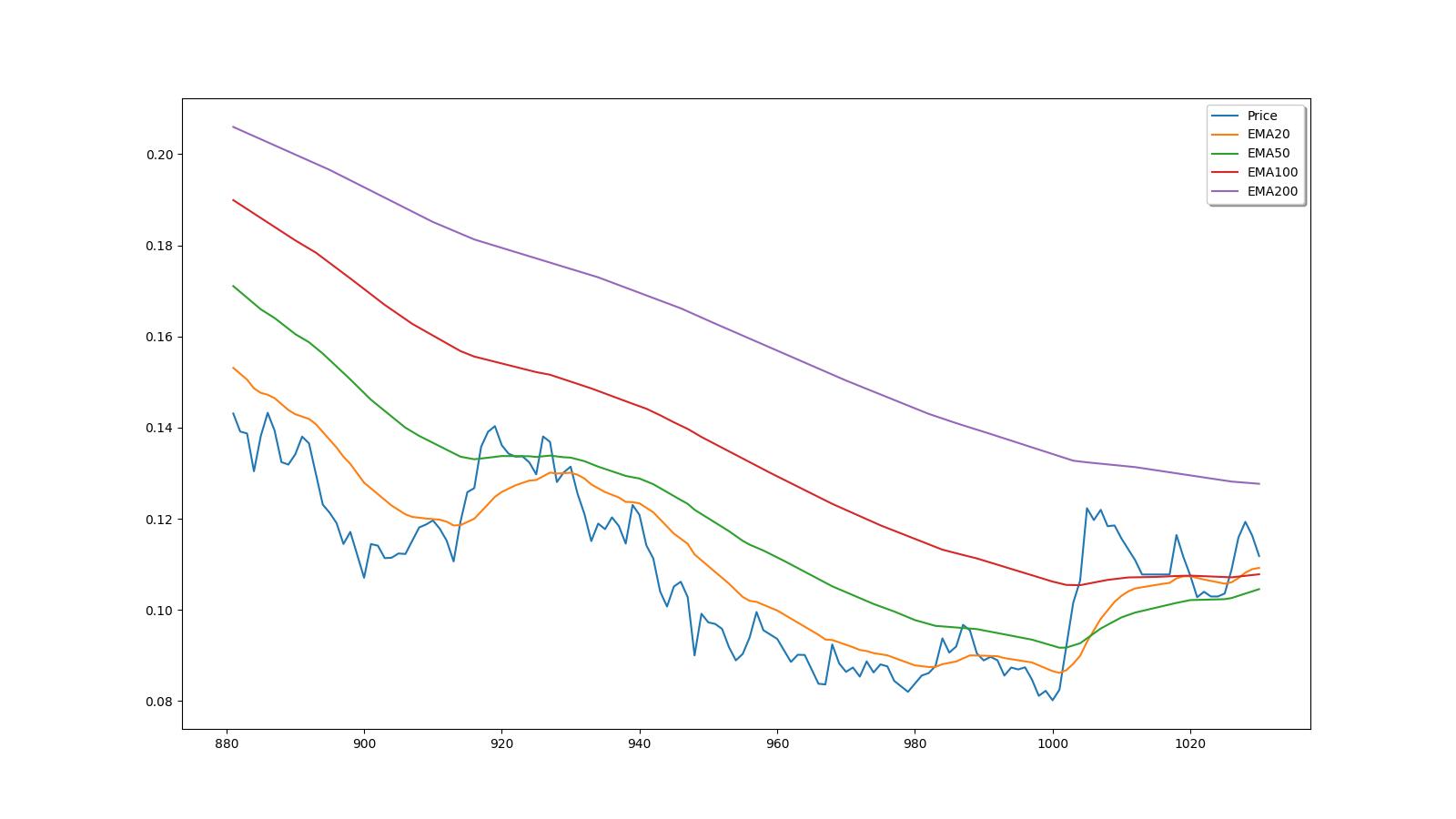 Governance Algo Exponential Moving Averages