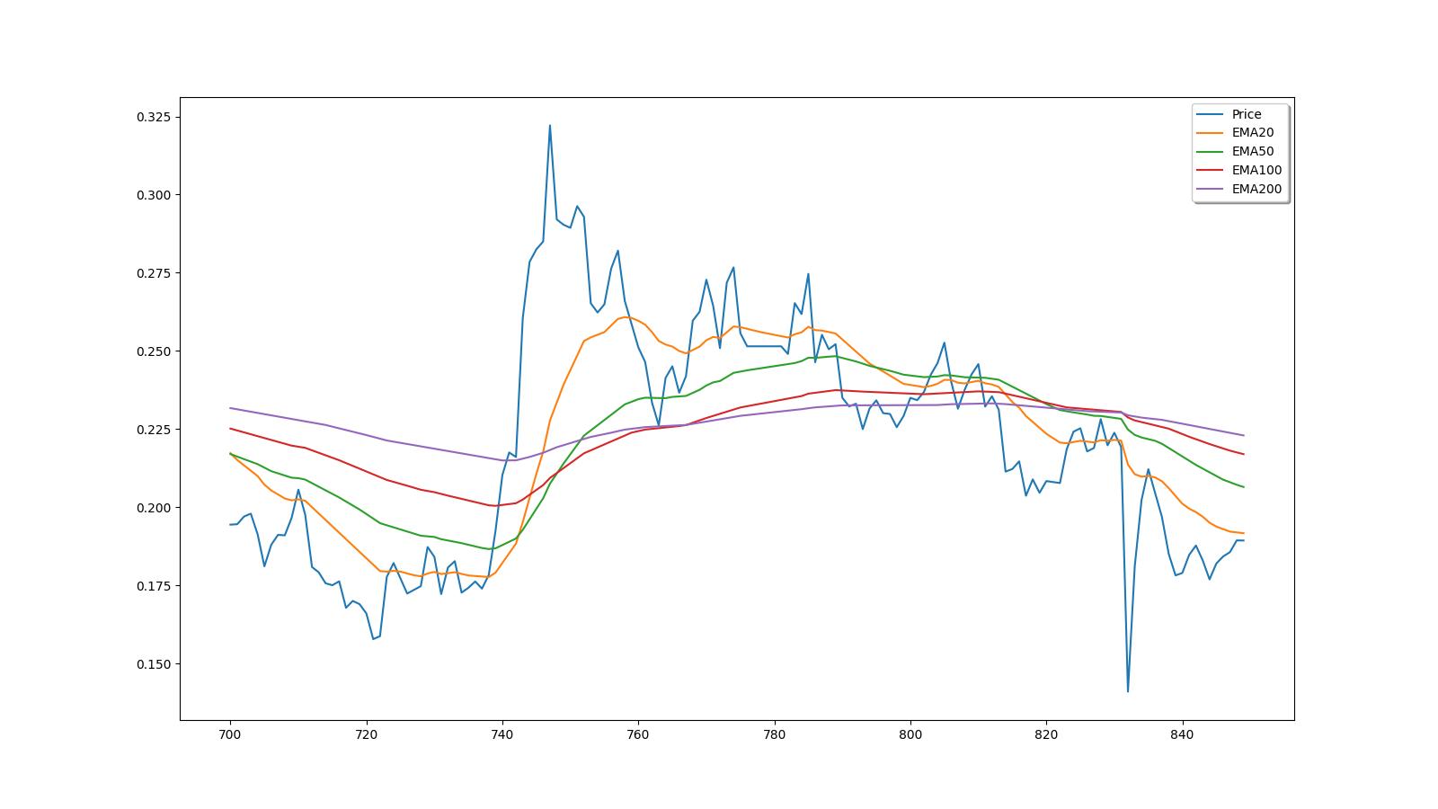Governance Algo Exponential Moving Averages