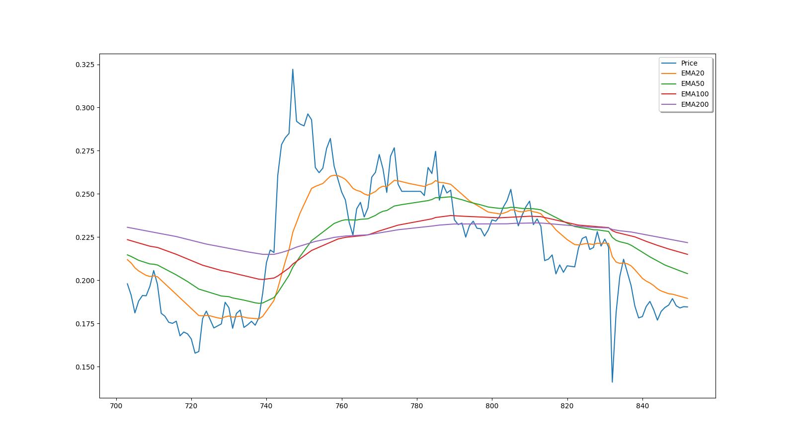 Governance Algo Exponential Moving Averages