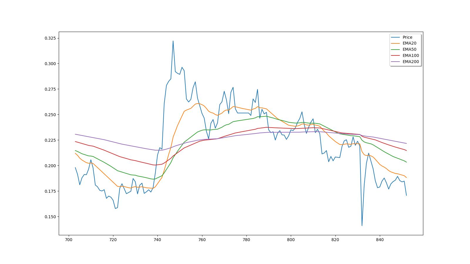 Governance Algo Exponential Moving Averages