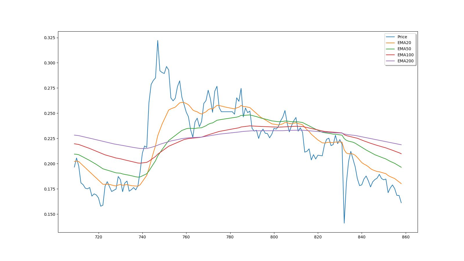 Governance Algo Exponential Moving Averages