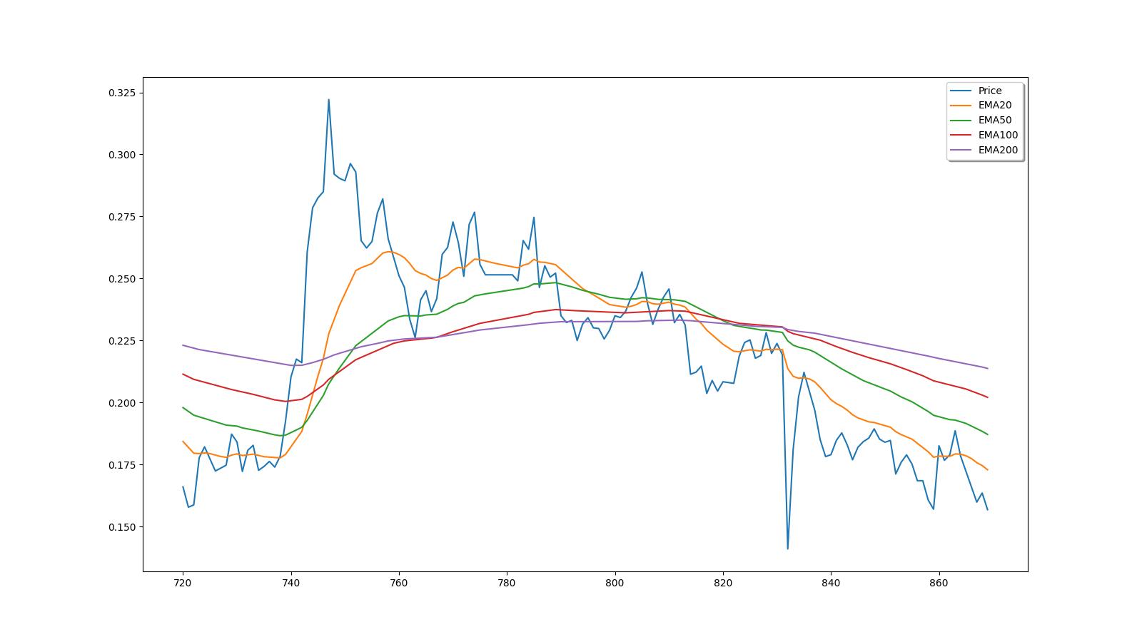 Governance Algo Exponential Moving Averages