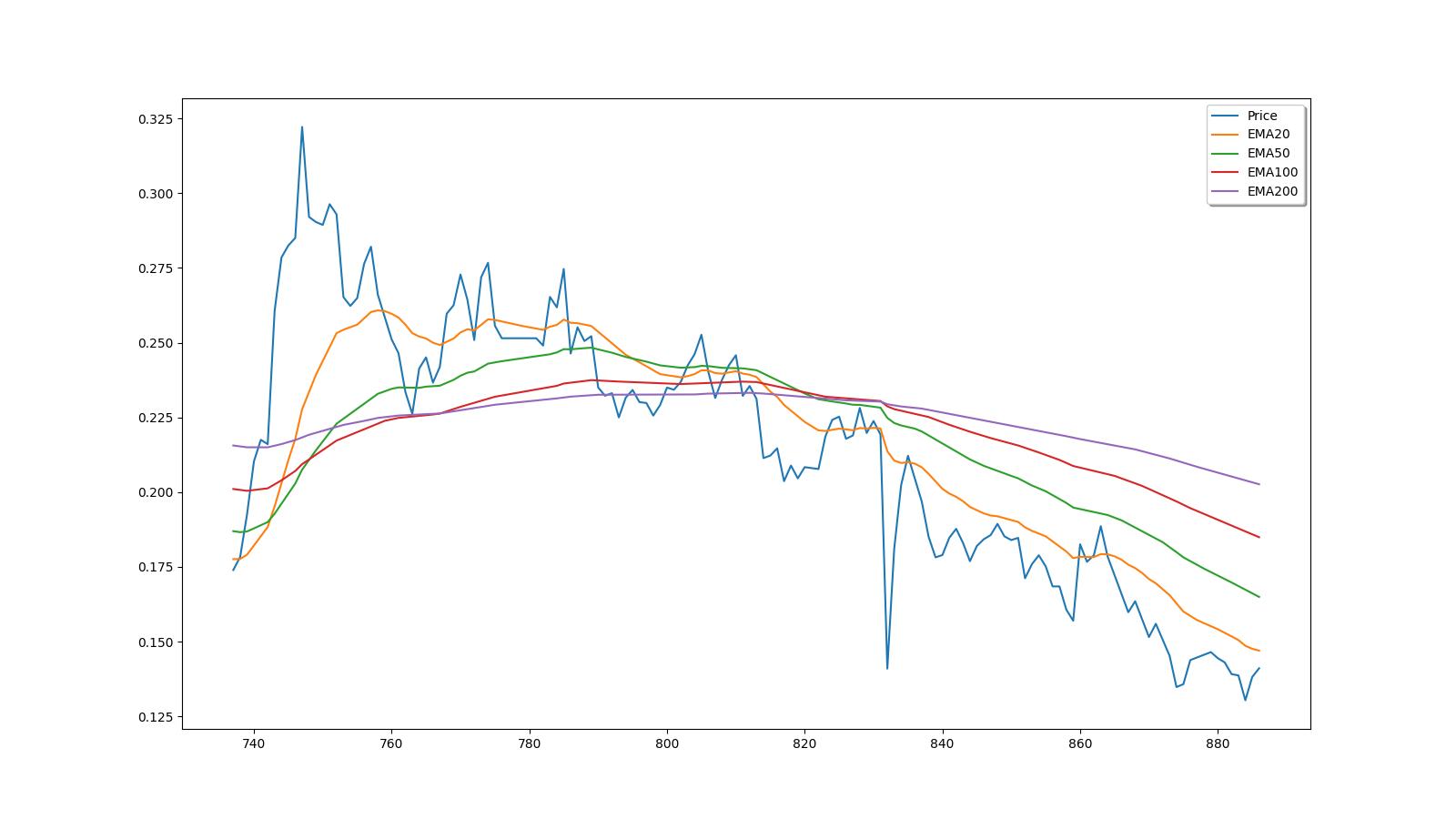 Governance Algo Exponential Moving Averages