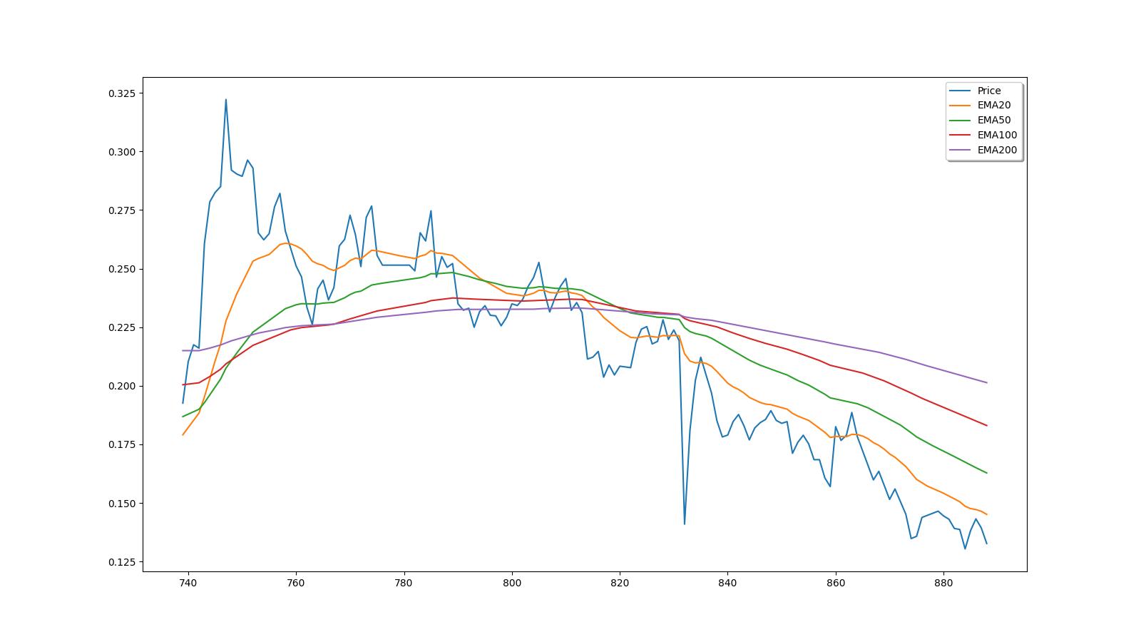 Governance Algo Exponential Moving Averages
