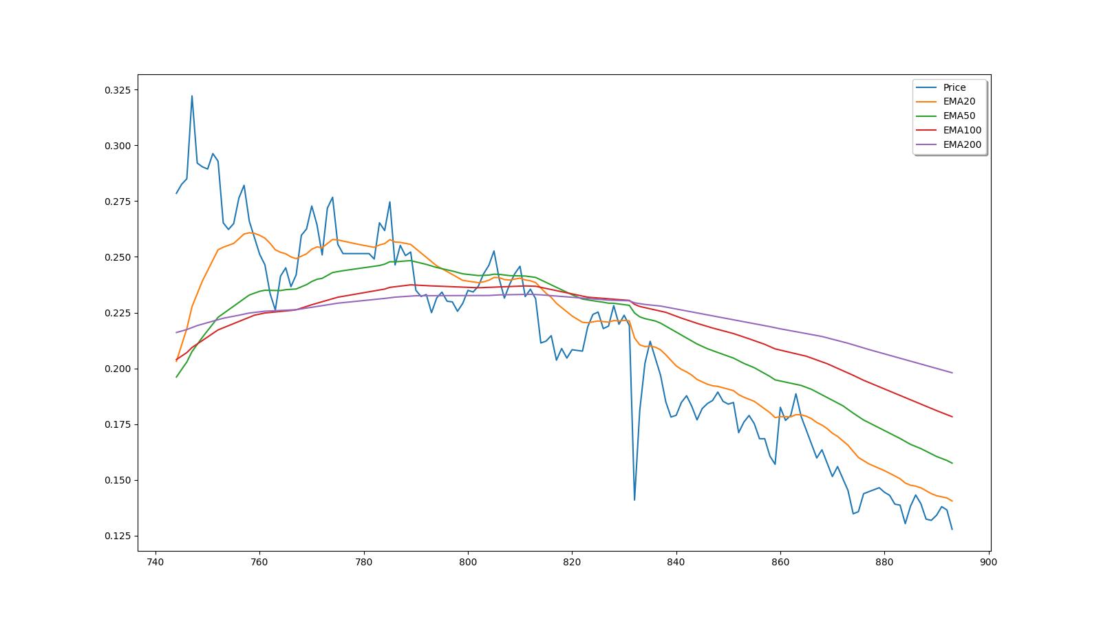 Governance Algo Exponential Moving Averages