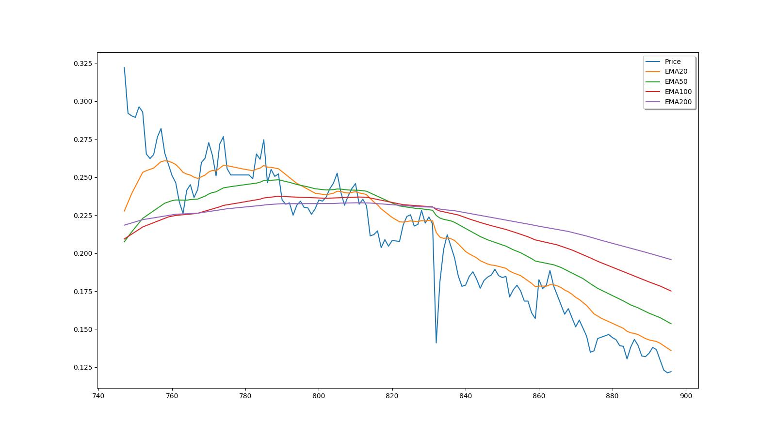 Governance Algo Exponential Moving Averages