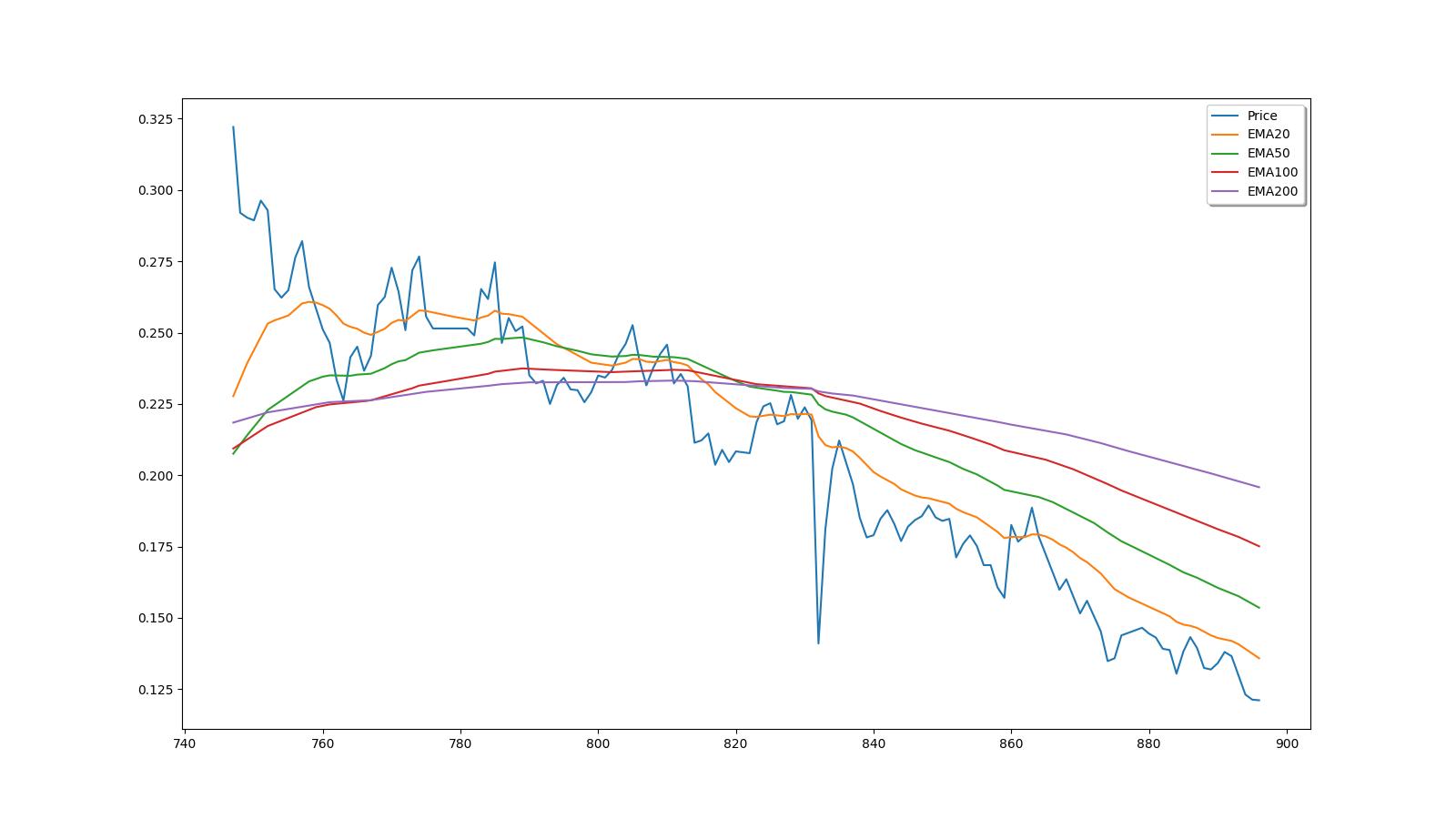 Governance Algo Exponential Moving Averages