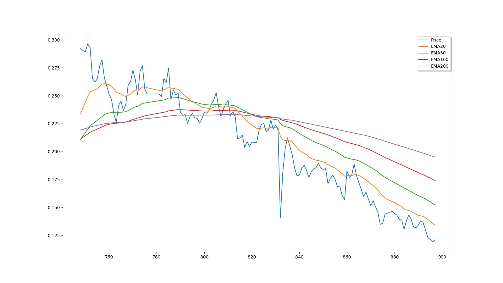Governance Algo Exponential Moving Averages