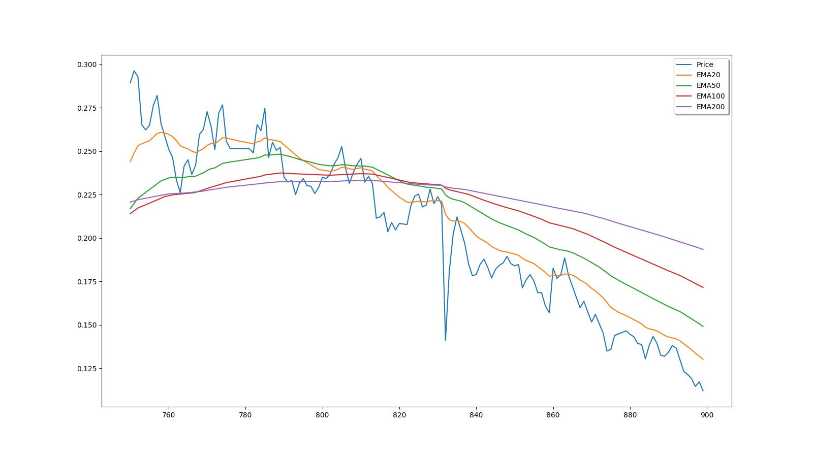 Governance Algo Exponential Moving Averages