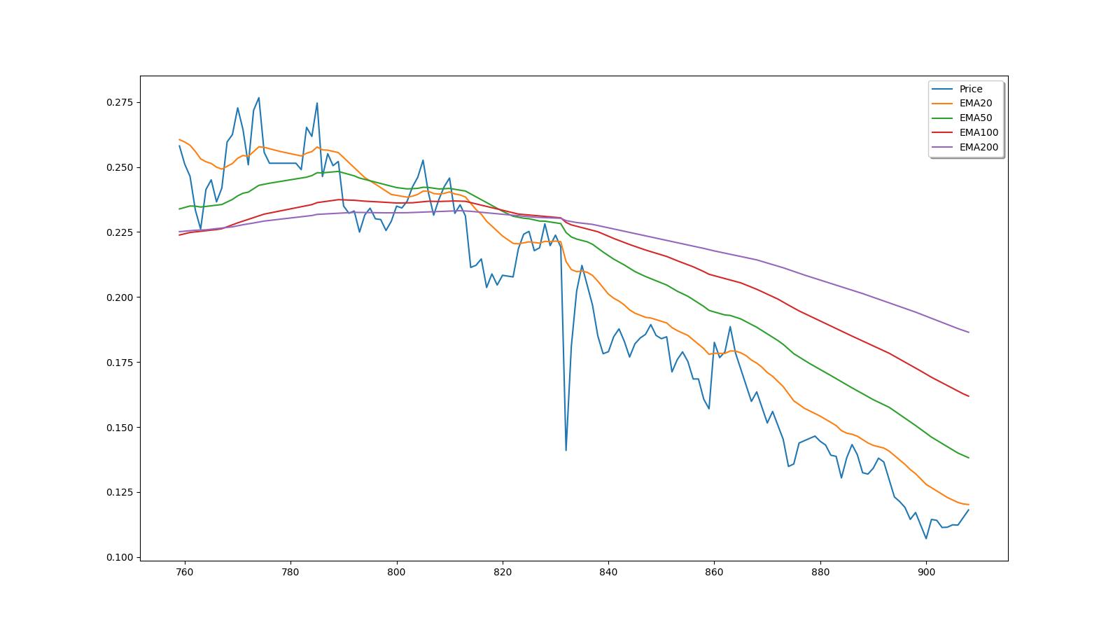 Governance Algo Exponential Moving Averages