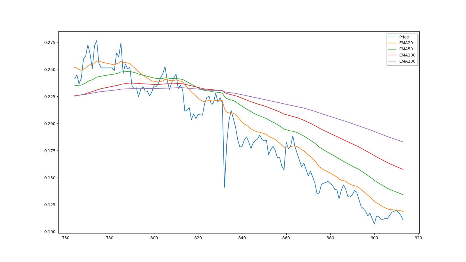 Governance Algo Exponential Moving Averages