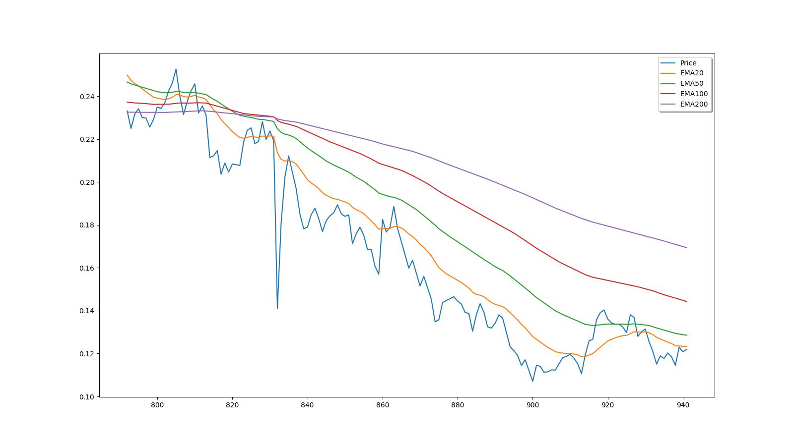 Governance Algo Exponential Moving Averages