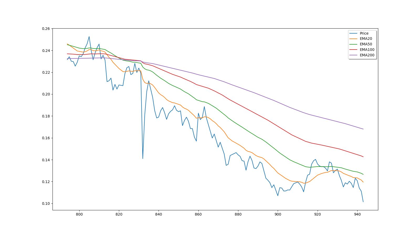 Governance Algo Exponential Moving Averages