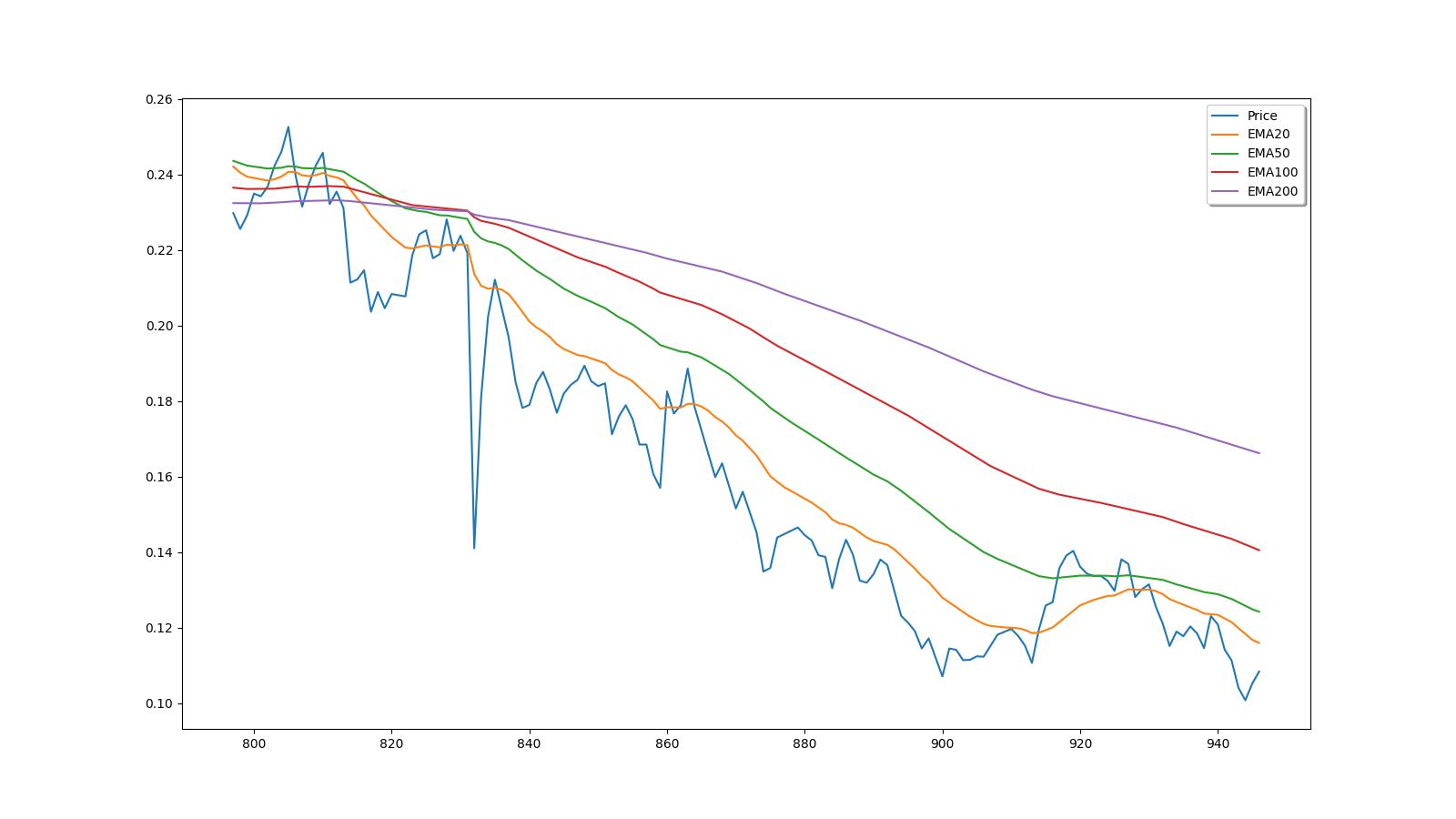 Governance Algo Exponential Moving Averages