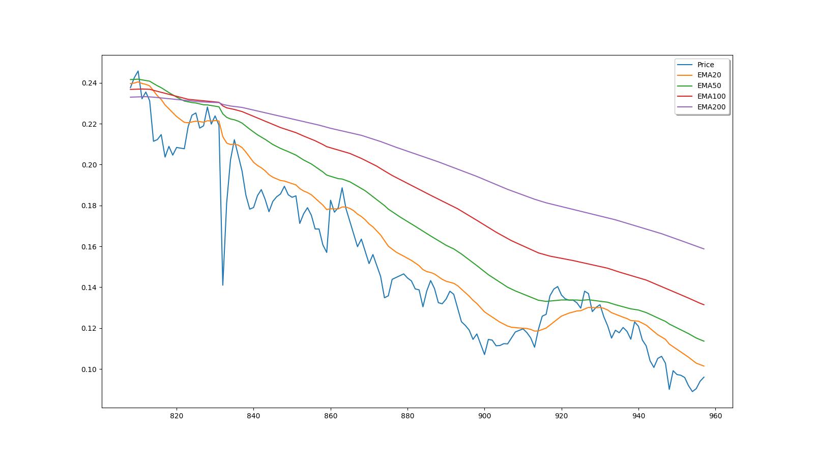 Governance Algo Exponential Moving Averages