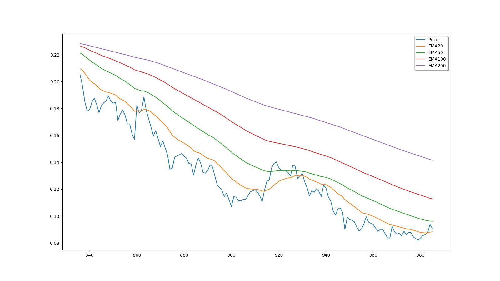 Governance Algo Exponential Moving Averages