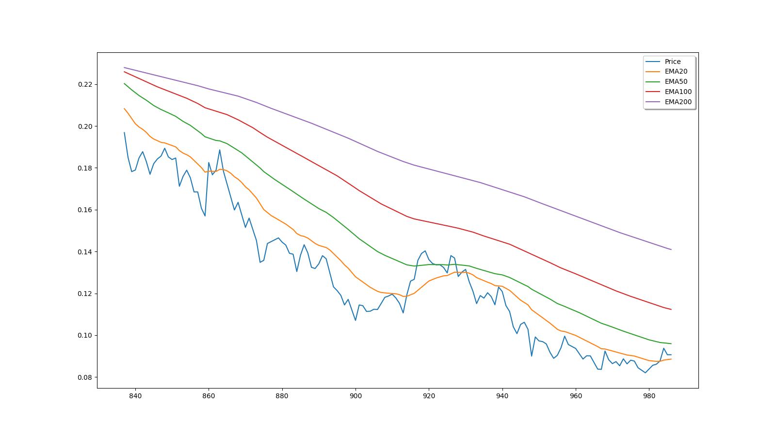 Governance Algo Exponential Moving Averages