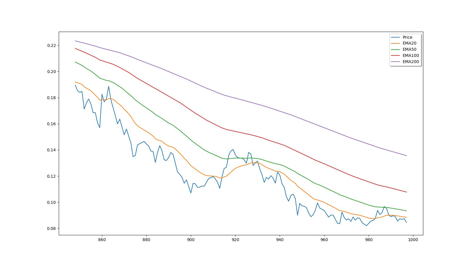 Governance Algo Exponential Moving Averages