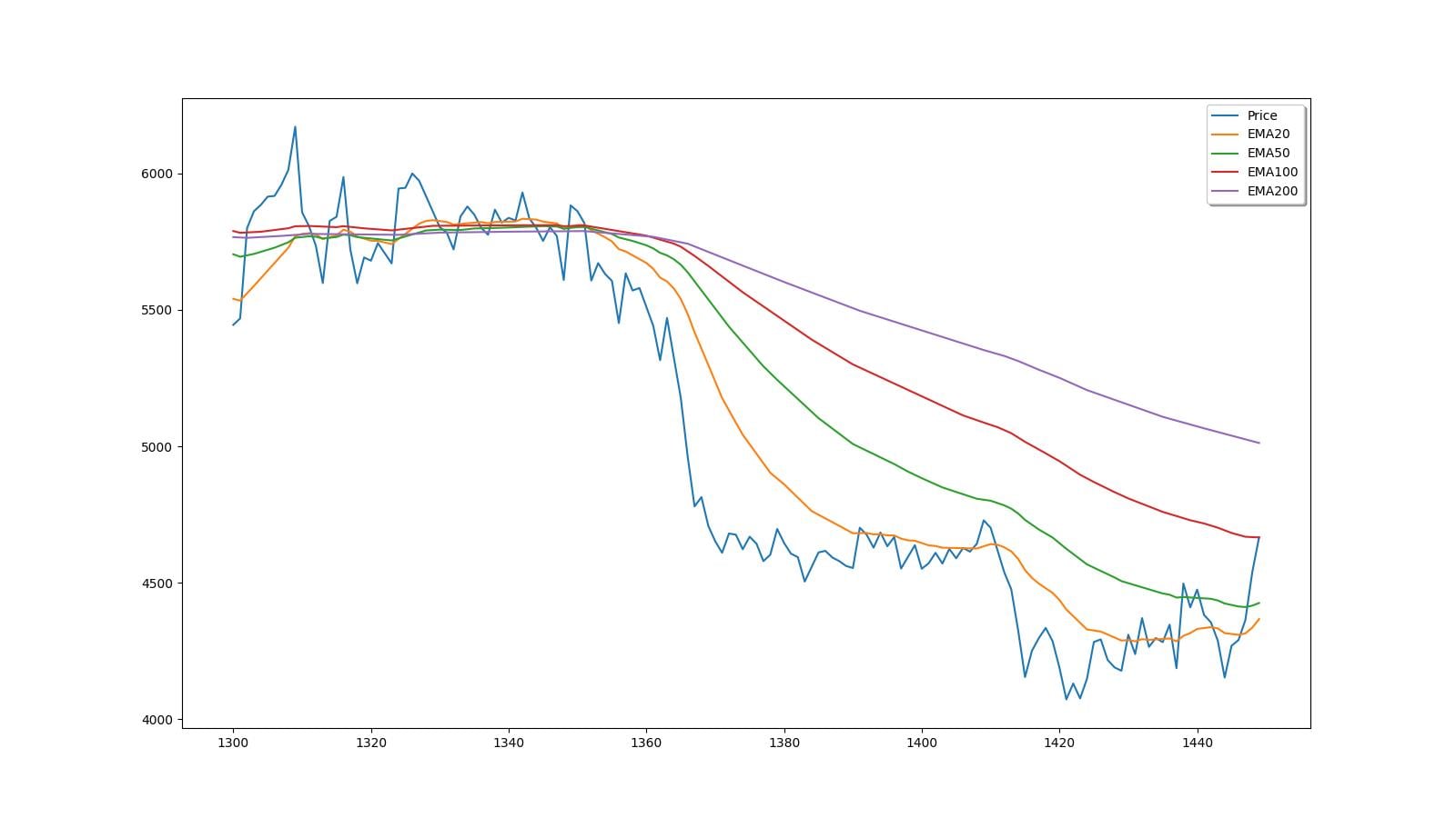 Governance OHM Exponential Moving Averages