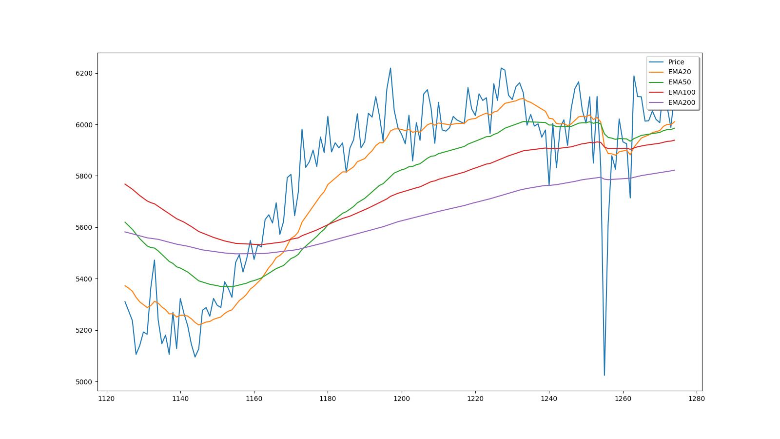 Governance OHM Exponential Moving Averages
