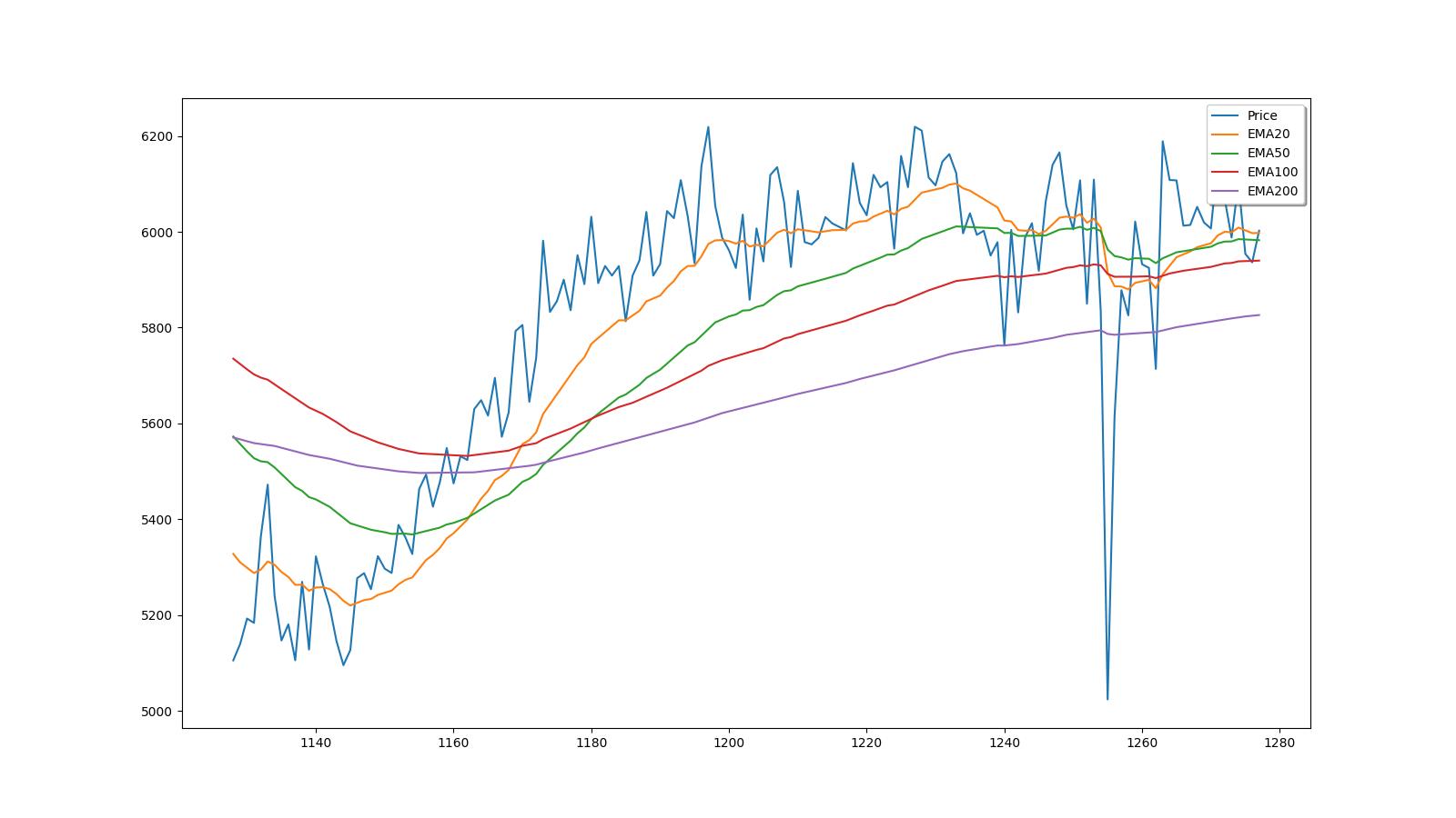 Governance OHM Exponential Moving Averages