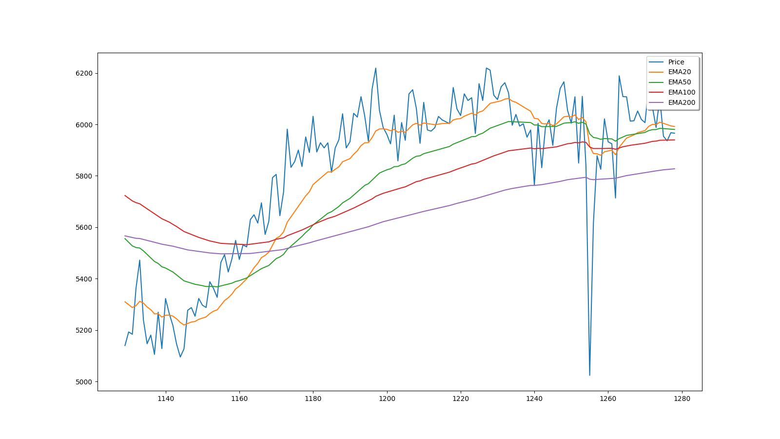 Governance OHM Exponential Moving Averages