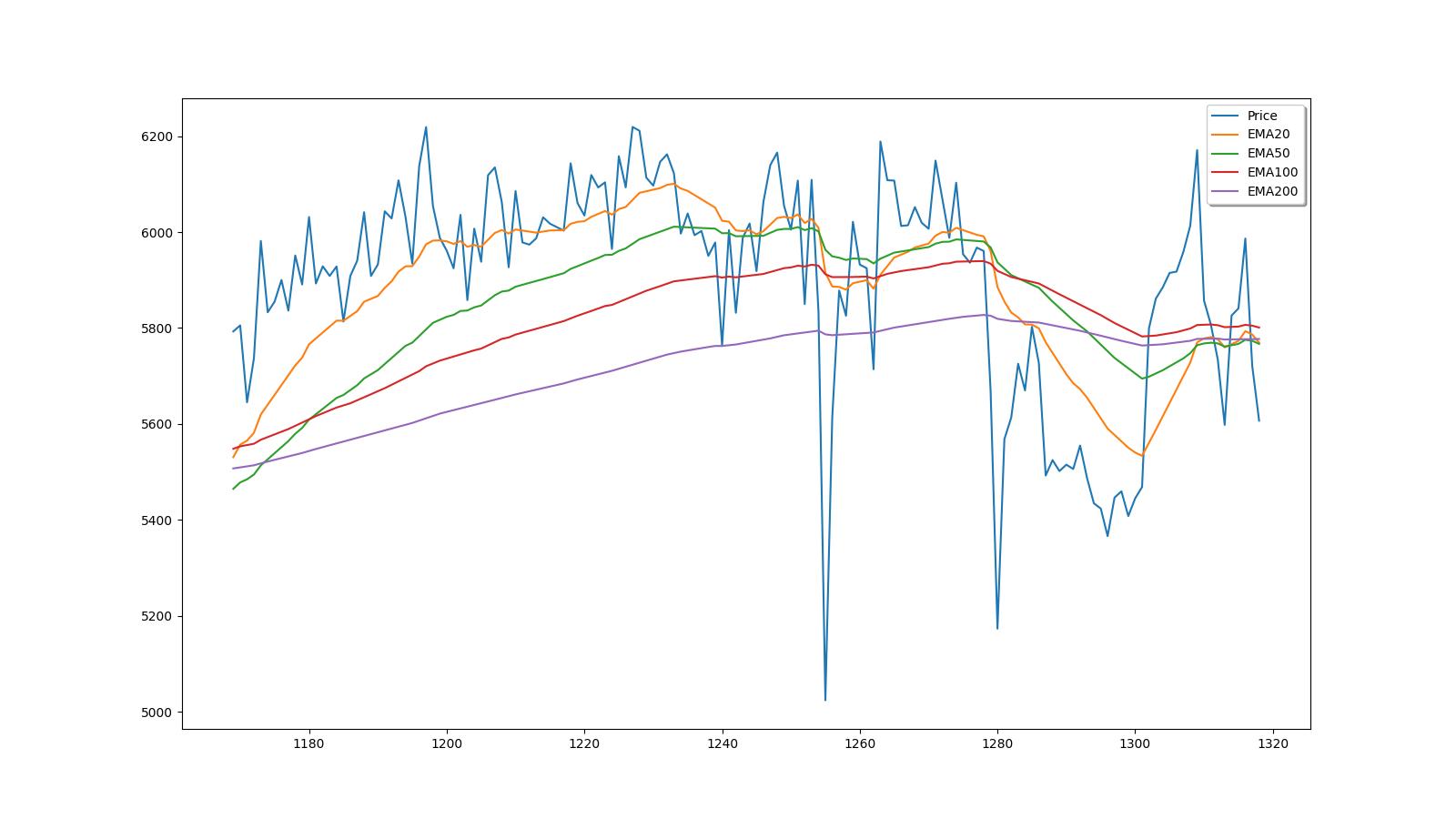 Governance OHM Exponential Moving Averages