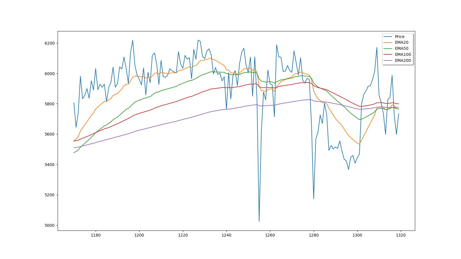 Governance OHM Exponential Moving Averages