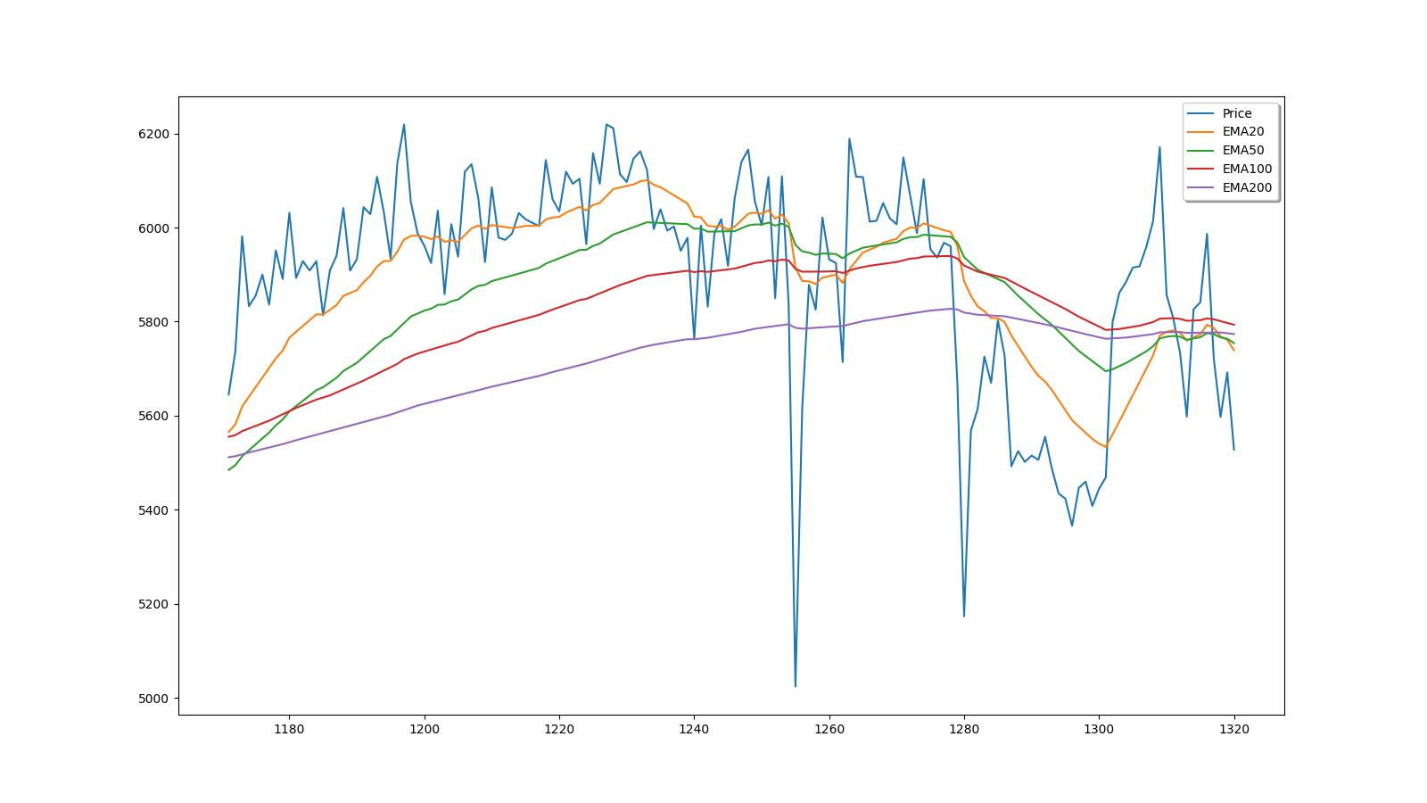Governance OHM Exponential Moving Averages
