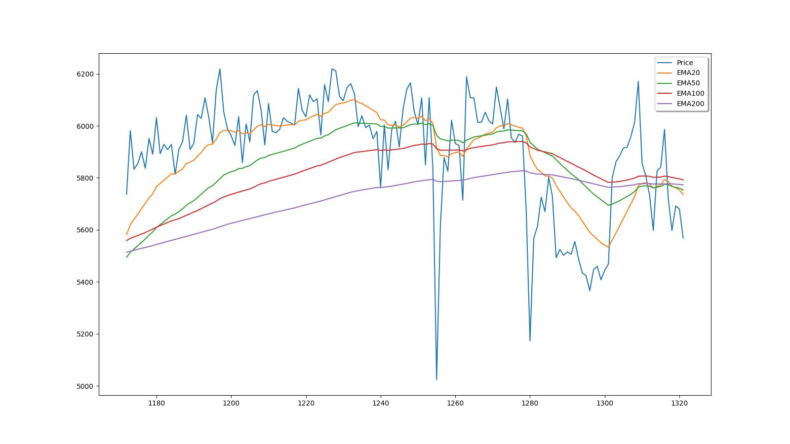 Governance OHM Exponential Moving Averages