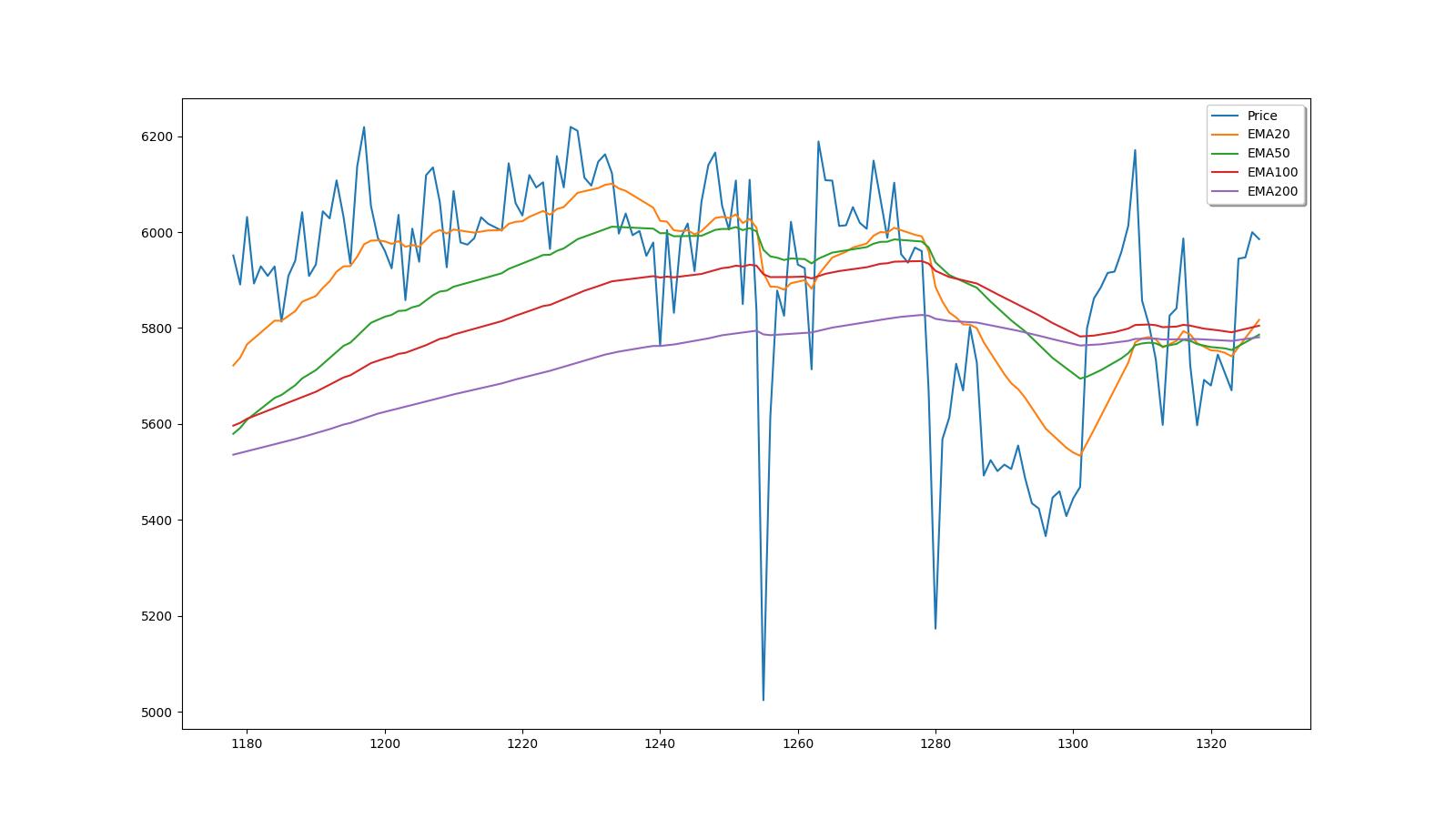 Governance OHM Exponential Moving Averages