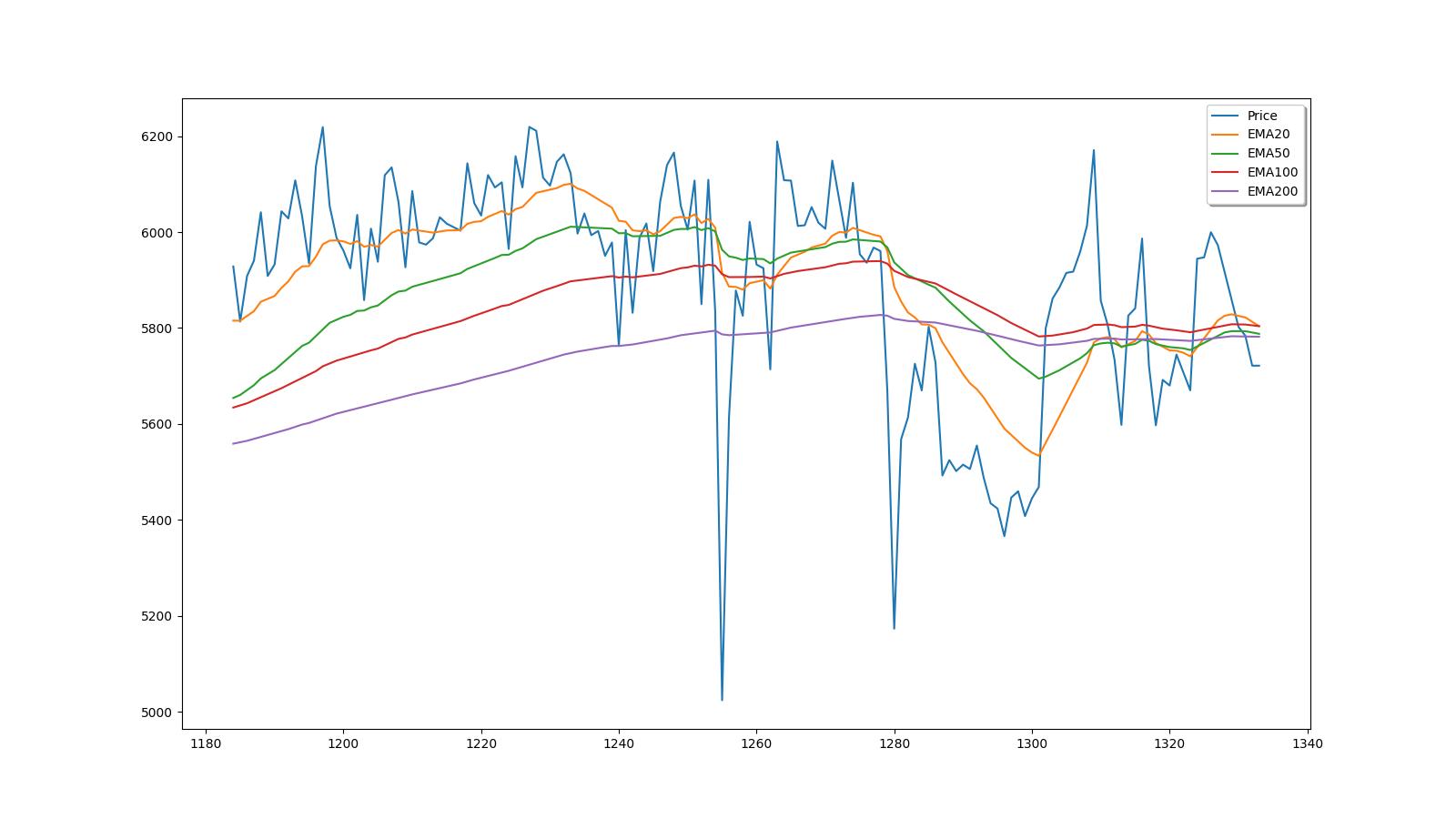 Governance OHM Exponential Moving Averages