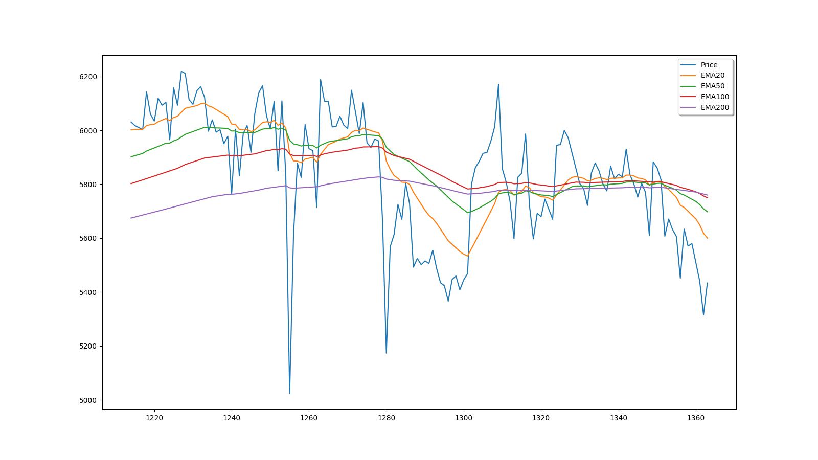 Governance OHM Exponential Moving Averages