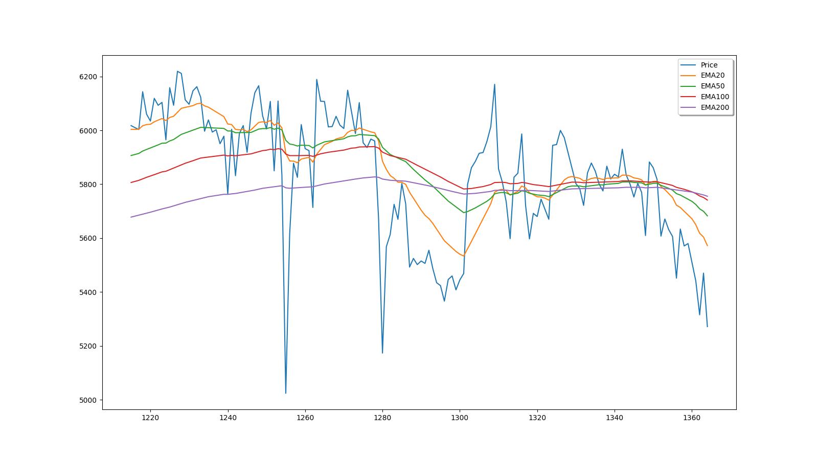 Governance OHM Exponential Moving Averages