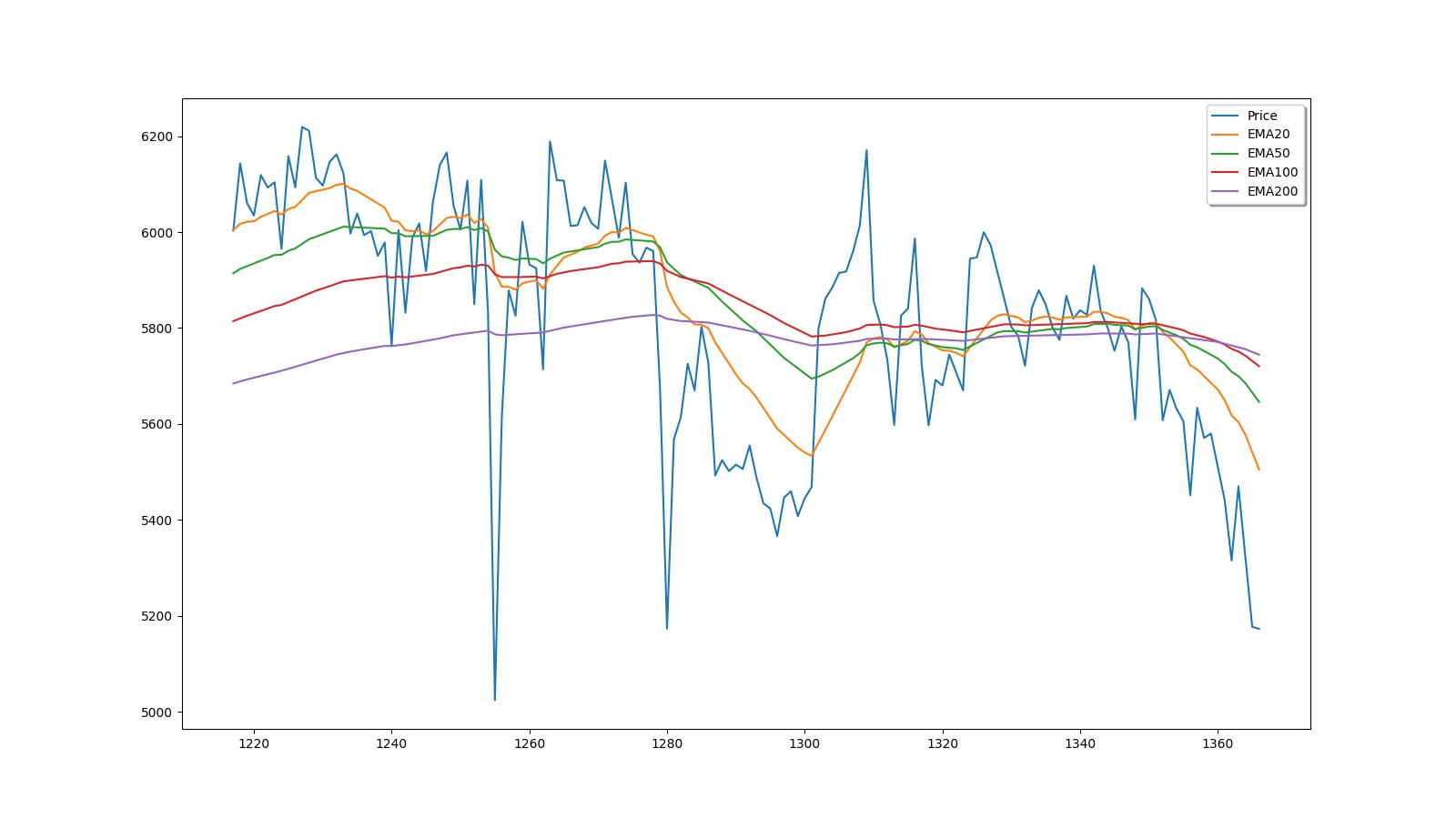 Governance OHM Exponential Moving Averages
