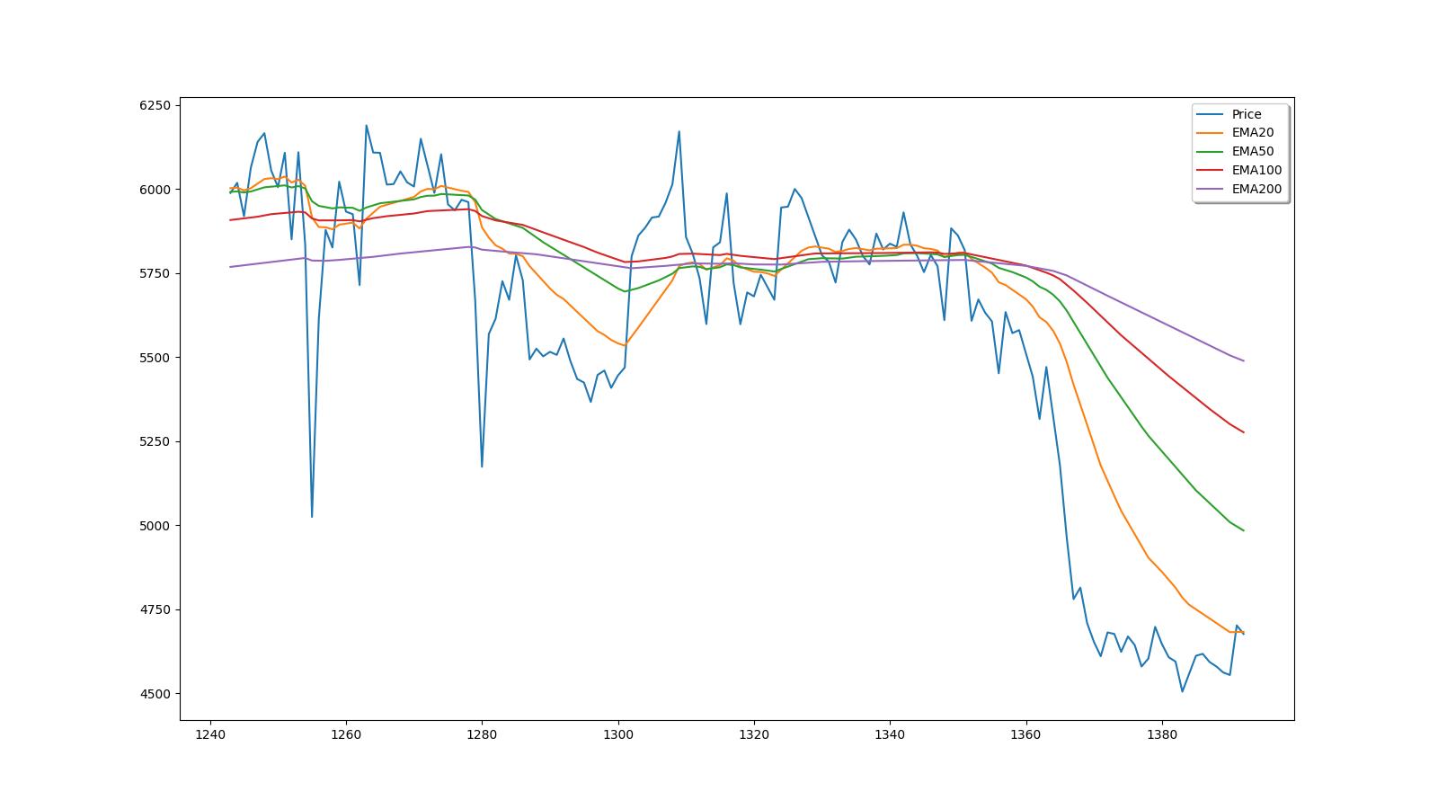 Governance OHM Exponential Moving Averages