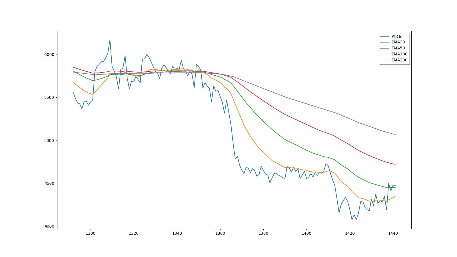 Governance OHM Exponential Moving Averages