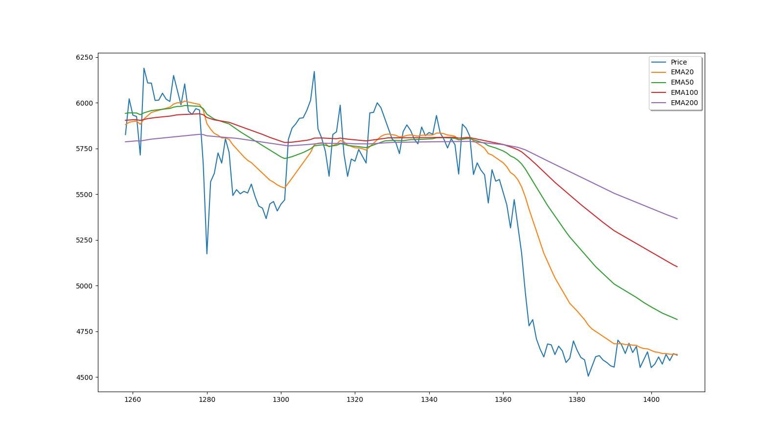 Governance OHM Exponential Moving Averages