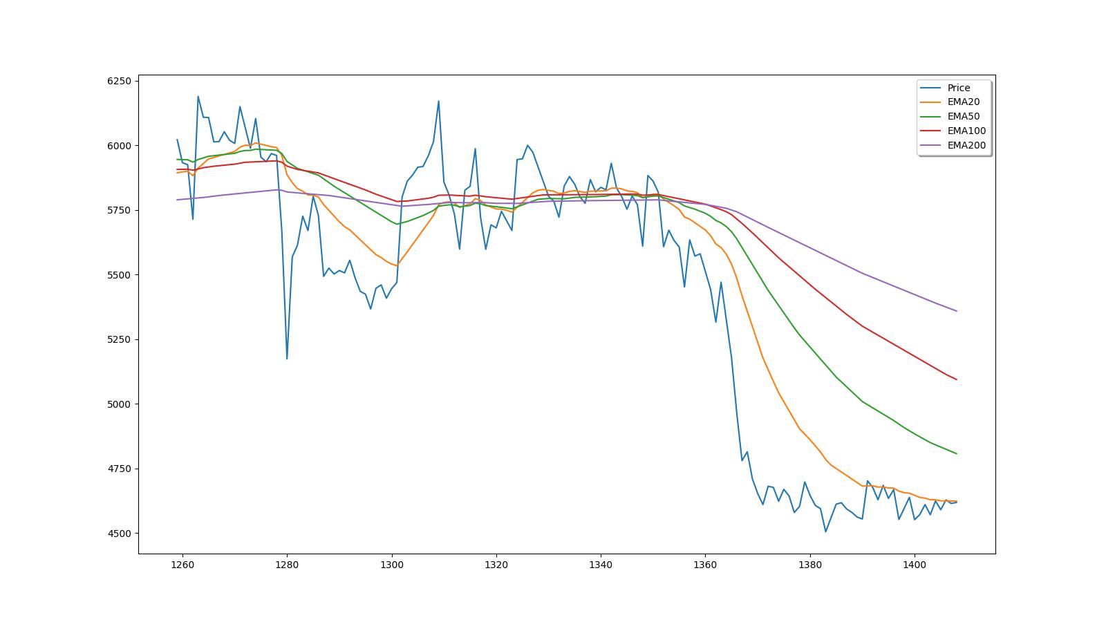 Governance OHM Exponential Moving Averages