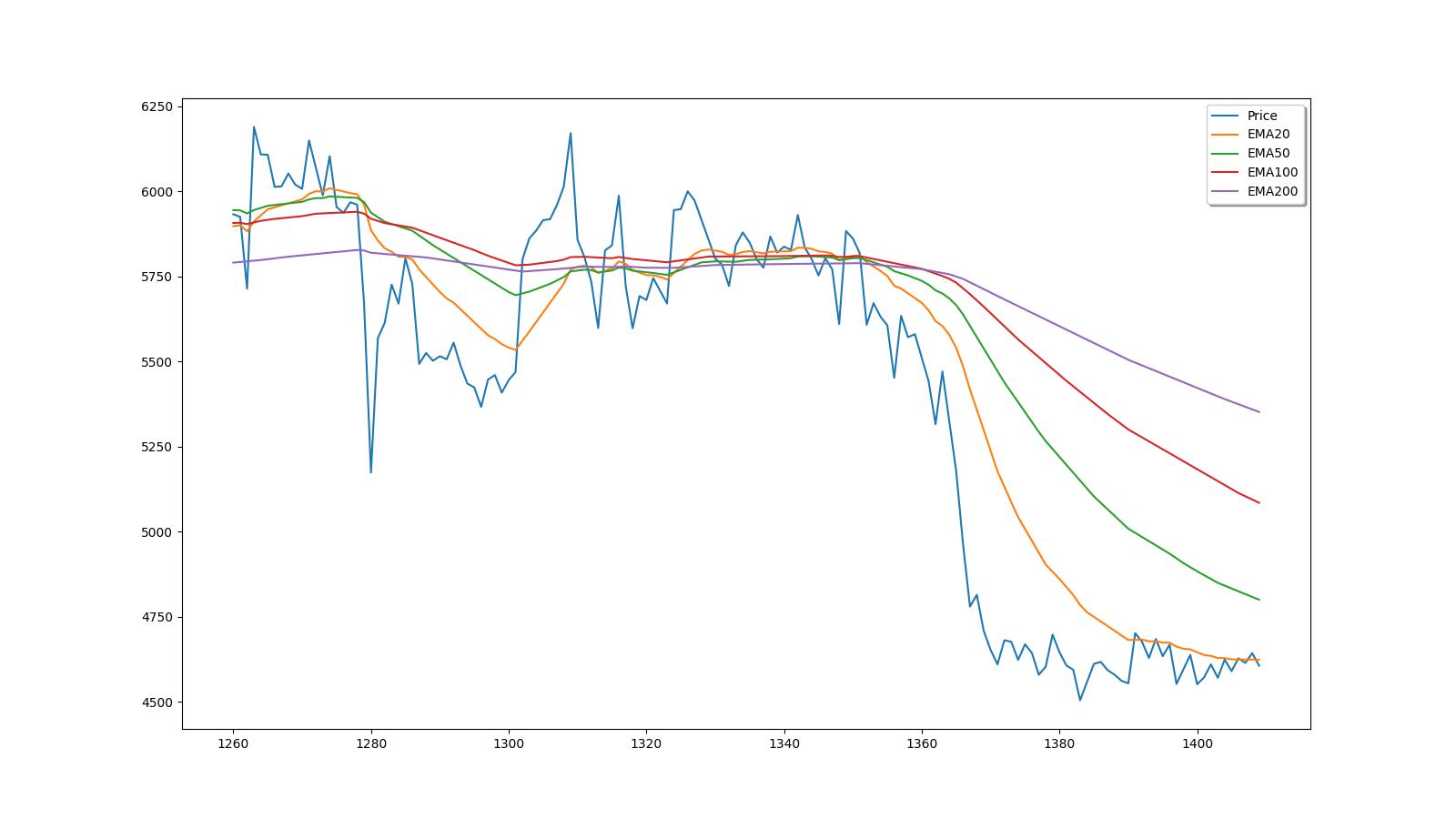 Governance OHM Exponential Moving Averages