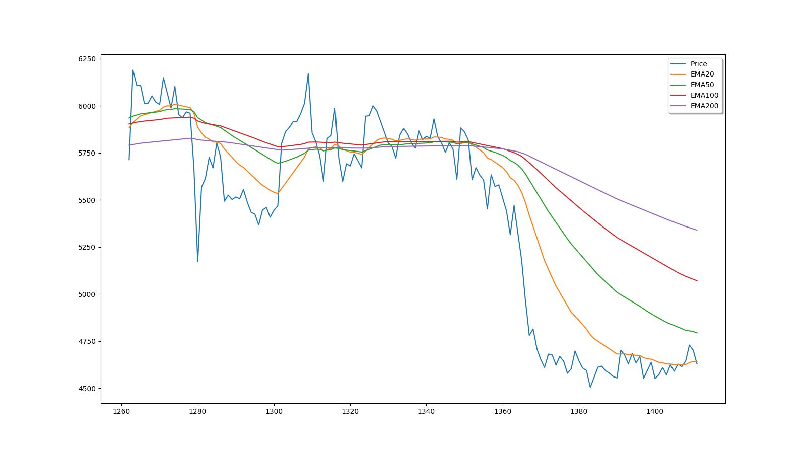Governance OHM Exponential Moving Averages