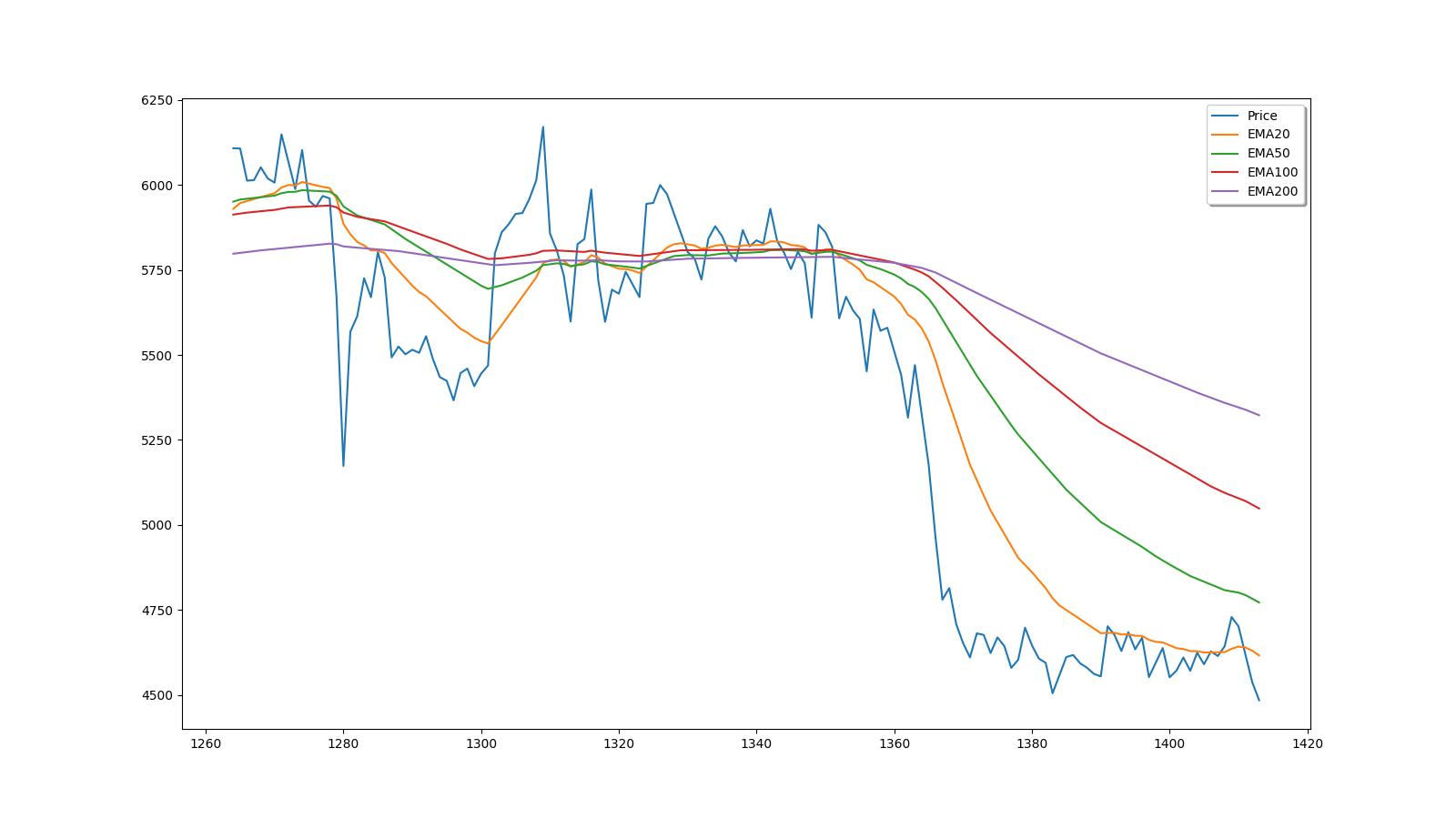 Governance OHM Exponential Moving Averages